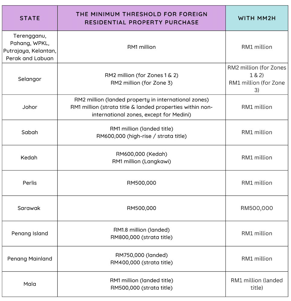 Guide for Foreigners Purchasing Property in Malaysia